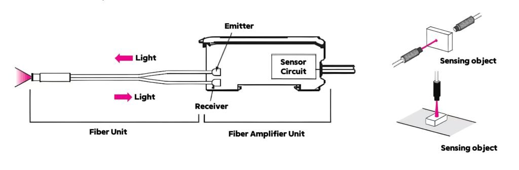 Fiber Optic Sensors: Principles, Types, and Uses - GTRIC